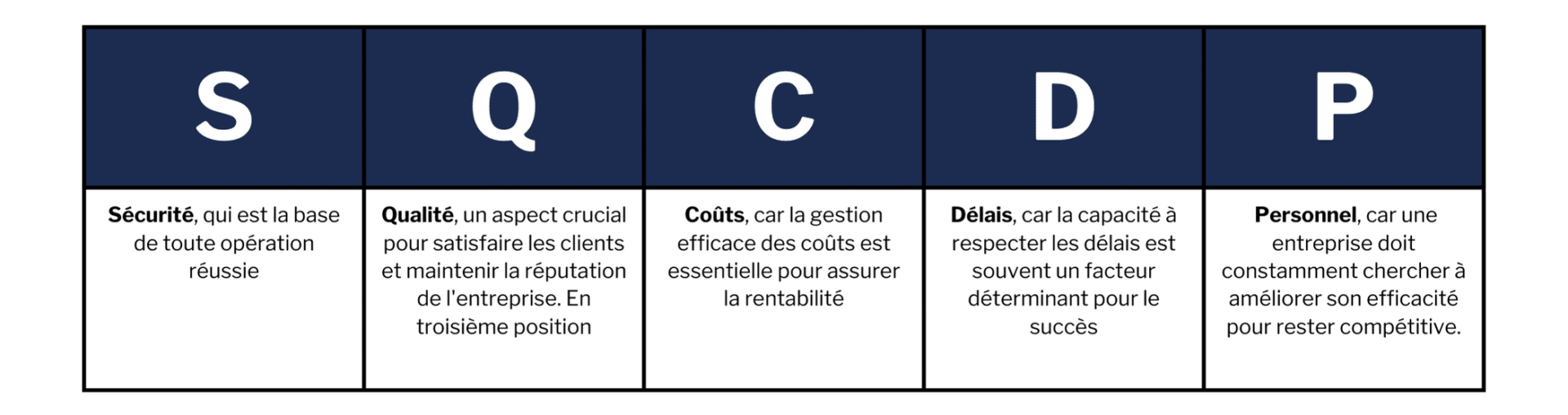 Le SQCDP pour piloter la performance - KPITAINE