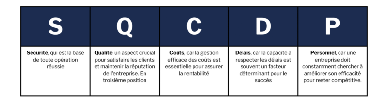 Le SQCDP pour piloter la performance - KPITAINE